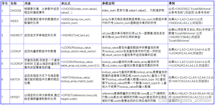 Excel常用函数汇总（示例）excel 451个函数 大全 Csdn博客 