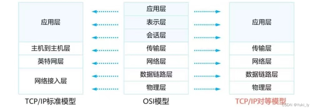 OSI参考模型_osi参考模型 csdn-CSDN博客