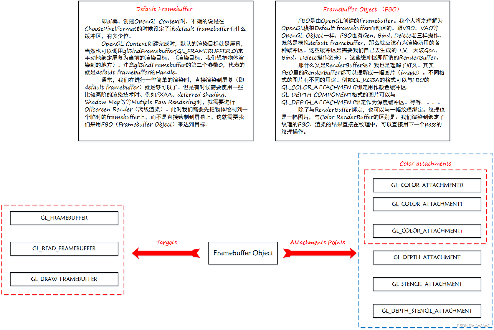 帧缓冲区对象 FBO_framebuffobject-CSDN博客