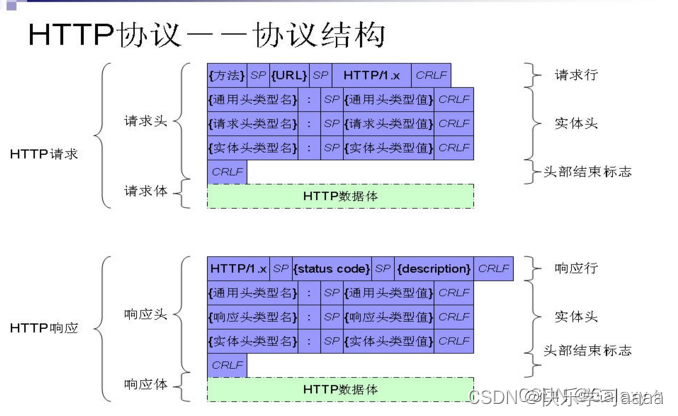HTTP请求结构_普通的网络请求是怎样的网络结构-CSDN博客