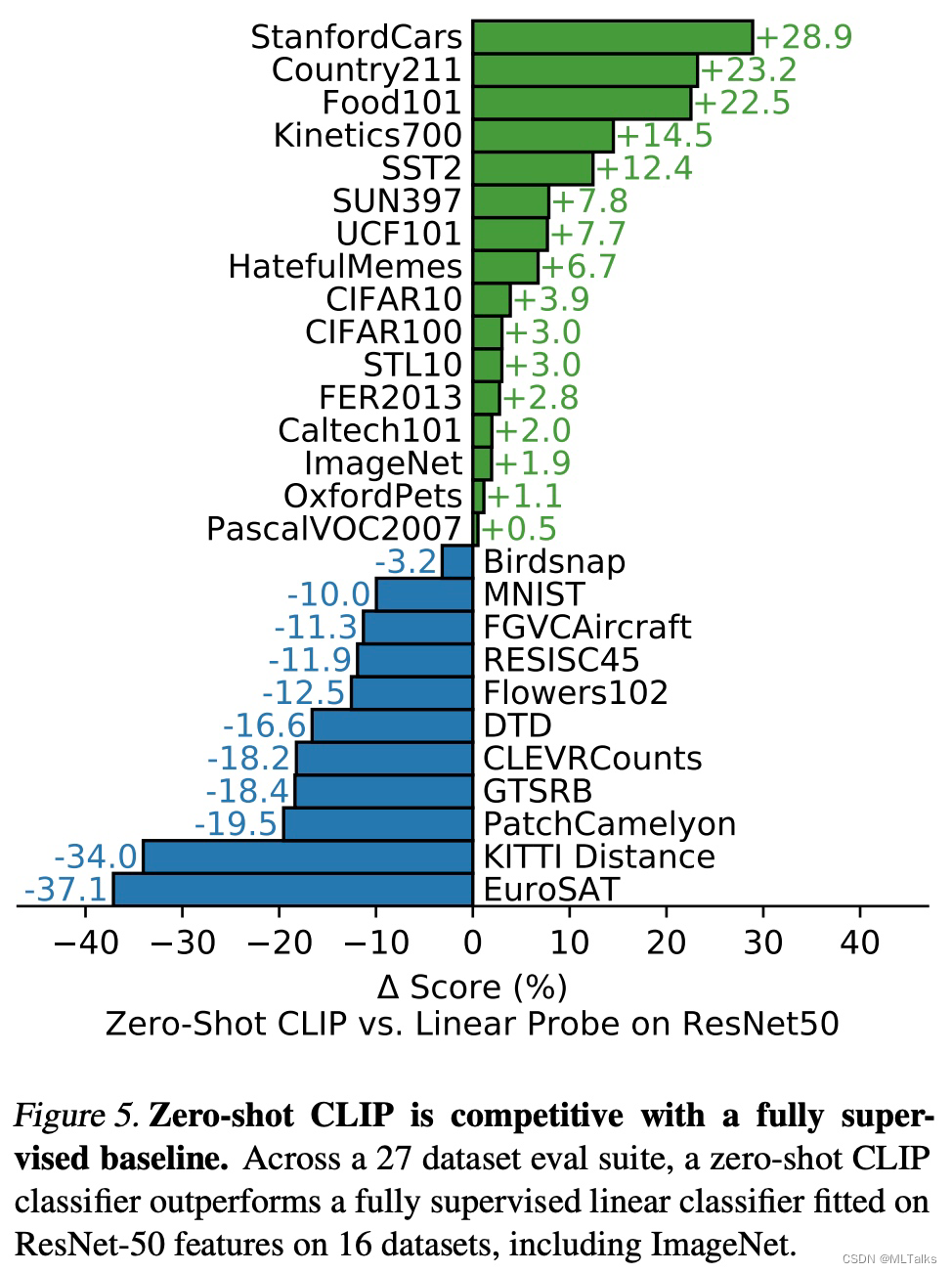 CLIP(Contrastive Language–Image Pre-training)论文阅读_clip multimodal ...