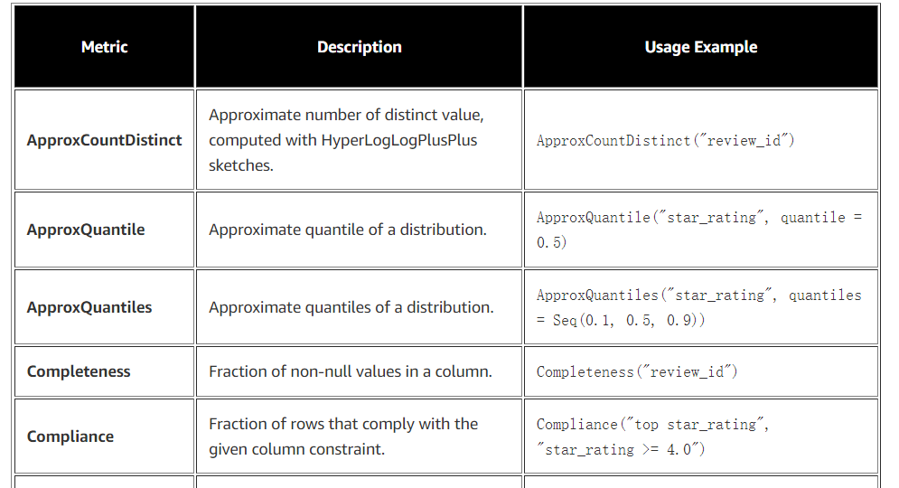 数据质量检查-亚马逊的 Deequ，pyspark小工具-CSDN博客