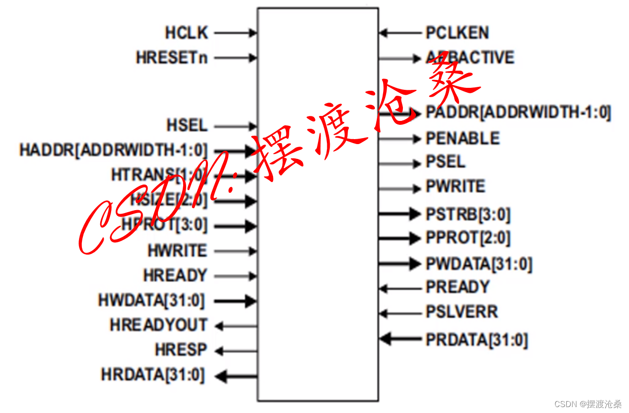 AHB2APB桥接器设计（2）——同步桥设计的介绍_ahb2apb寄存-CSDN博客