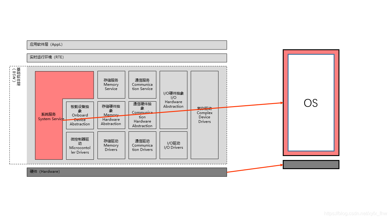 [AutoSAR]EB tresos Studio的个人理解：用于生成BSW-CSDN博客