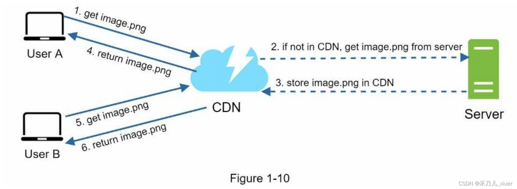 CHAPTER 1: 《SCALE FROM ZERO TO MILLIONS OF USERS》第1章 《从零扩展到百万级用户》-CSDN博客