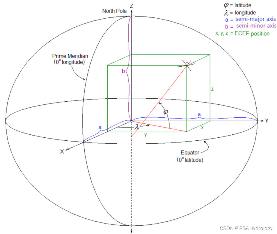 ECEF和ENU坐标之间的转换_arcgis坐标系转enu-CSDN博客