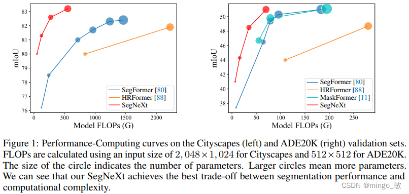 深度学习论文 Segnext Rethinking Convolutional Attention Design For Semantic 