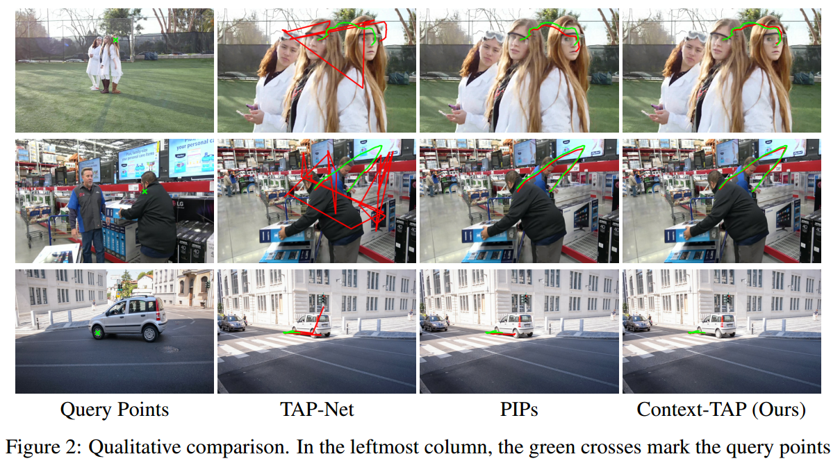 【论文阅读】Context-TAP: Tracking Any Point Demands Spatial Context Features-CSDN博客
