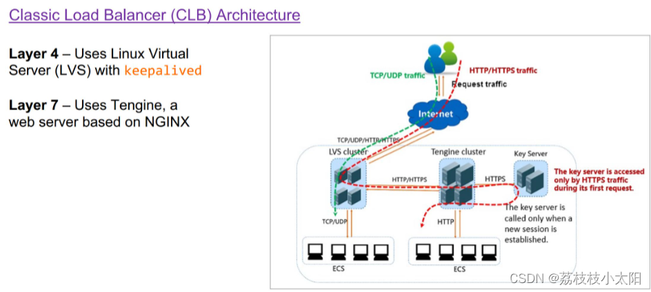 阿里巴巴ACA笔记（英文版）_alibaba aca 教材 cloud data 海外版-CSDN博客