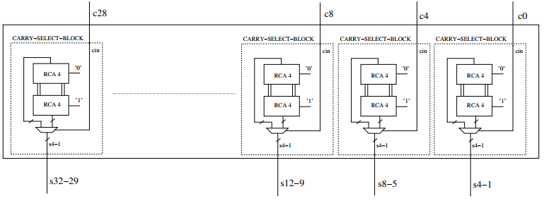 VHDL学习笔记-（6）LAB2.1 奔腾Pentium4处理器中的加法器1：进位选择加法器CSLA-CSDN博客