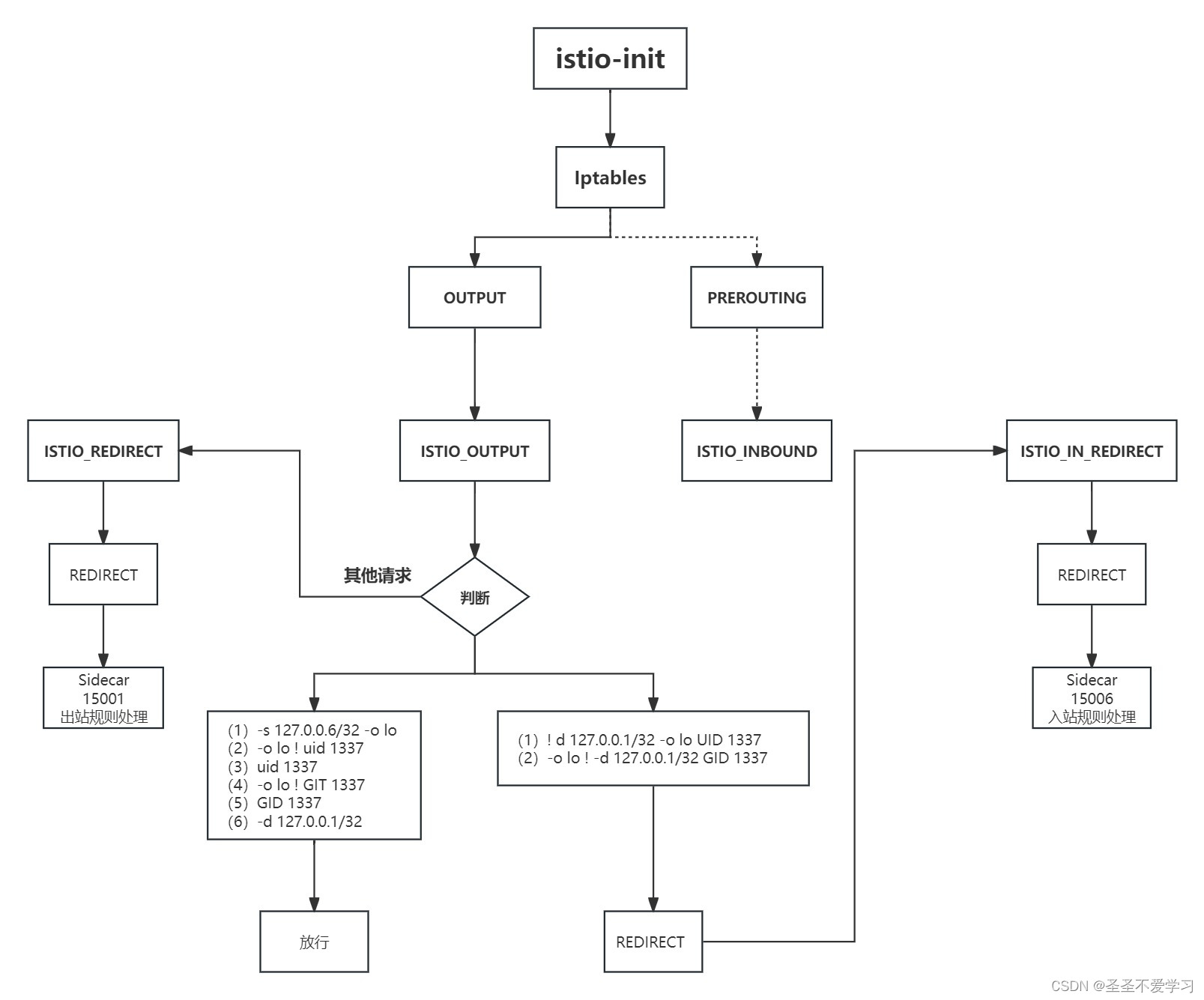 Istio Sidecar流量拦截机制-Day02_envoy是怎么拦截-CSDN博客