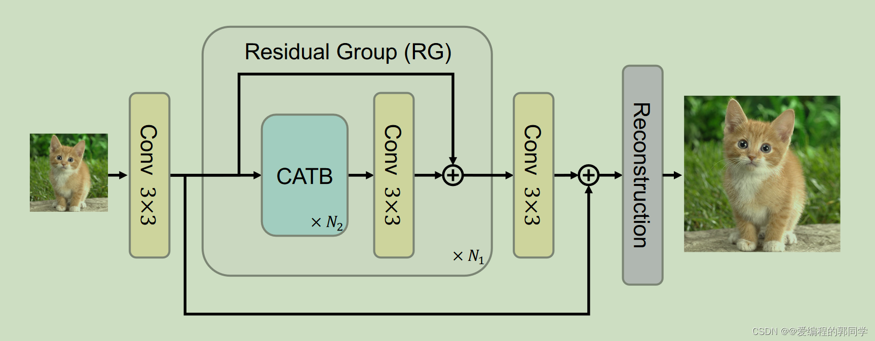 Cross Aggregation Transformer for Image Restoration-CSDN博客