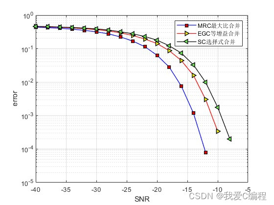 m基于UWB信号的Rake接收性能matlab仿真,对比最大比合并,等增益合并,选择合并-CSDN博客