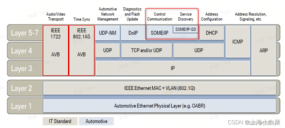 SOME/IP 学习笔记_someip 中 # of opt1 和# of opt2 的意思、-CSDN博客
