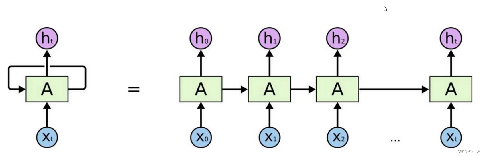 递归神经网络（RNN）_rnnx-CSDN博客