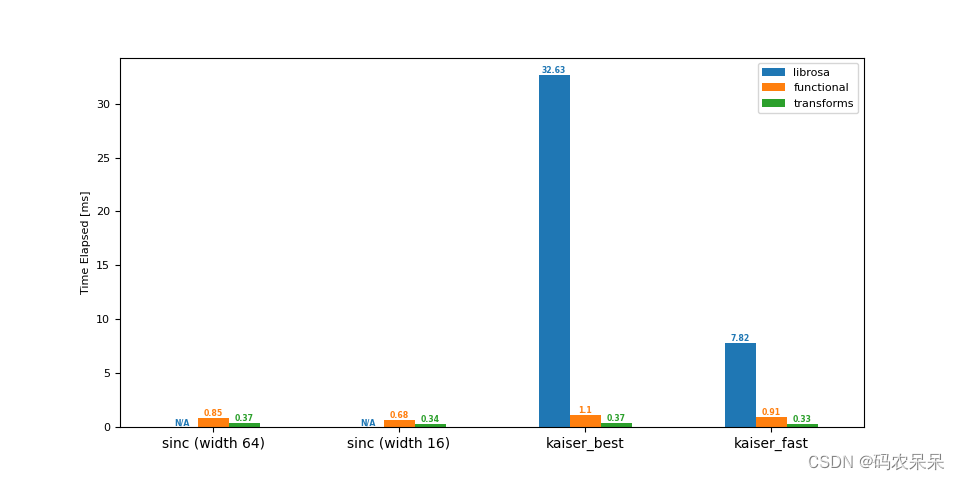 pytorch深度学习入门（6）之-Torchaudio音频采样_torchaudio.transforms.resample-CSDN博客