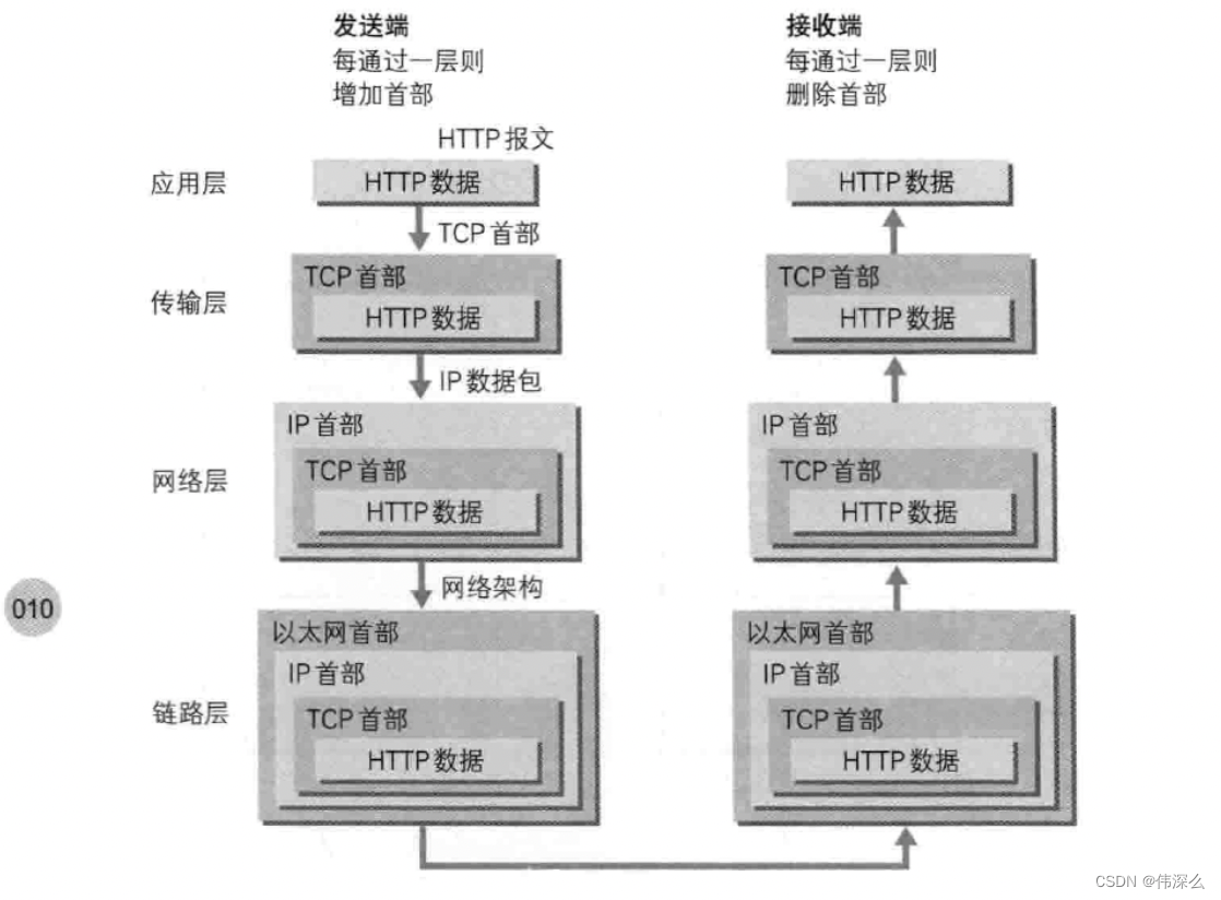 【HTTP详解】HTTP协议、TCP/IP、TCP协议究竟是什么？-CSDN博客