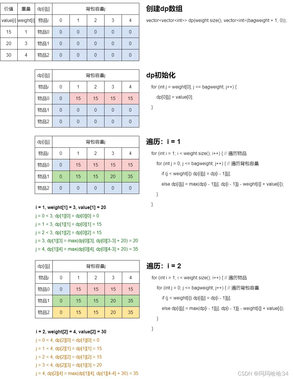 代码随想录算法训练营第四十二天 01背包问题 二维、01背包问题一维、416分割等和子集等和子集为什么可以抽象为01背包 Csdn博客 9564