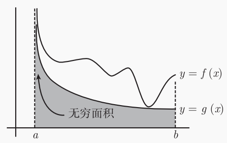 反常积分(Anomalous Integrals)-CSDN博客