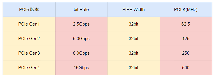 PCIe传输速率、吞吐量、PCLK计算方式-CSDN博客