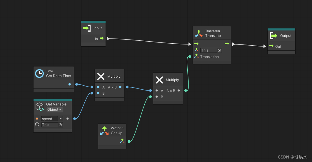 Unity可视化编程visual Scripting学习笔记5:2d围绕一点正转反转(输入事件)unity 文件反向编辑 Csdn博客