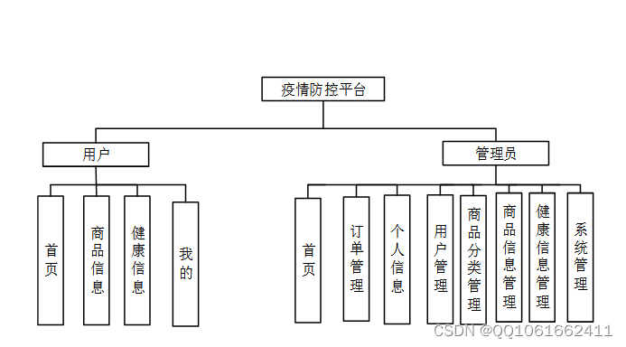 计算机毕业设计springbootvue基本微信小程序的疫情防控平台系统本论文主要完成用户通过不同的权限 Csdn博客