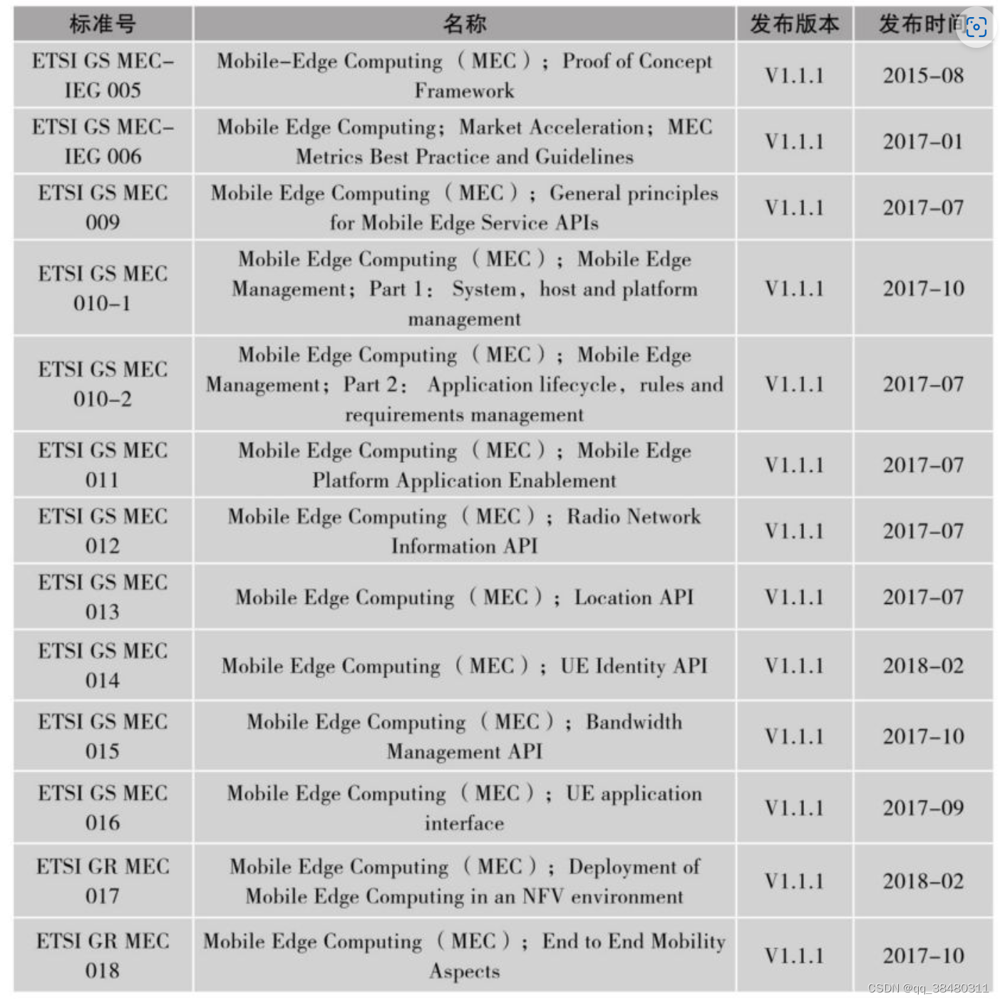 5G MEC 相关标准_mec服务器国标参数-CSDN博客