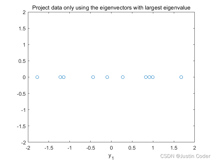 主成分分析法（PCA）解析与MATLAB实践_pca + matlab-CSDN博客