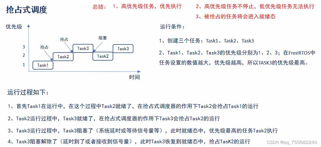 Freertos知识及常用api函数 更新中 Freertos Api Csdn博客