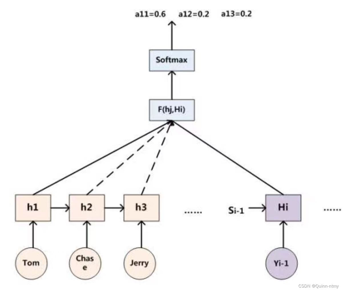 NLP领域的AM模型_am模型复现-CSDN博客