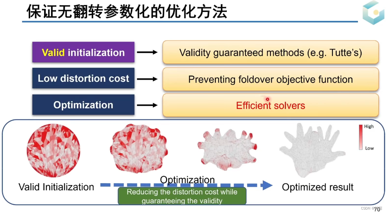 GAMES301---曲面参数化---学习笔记-CSDN博客