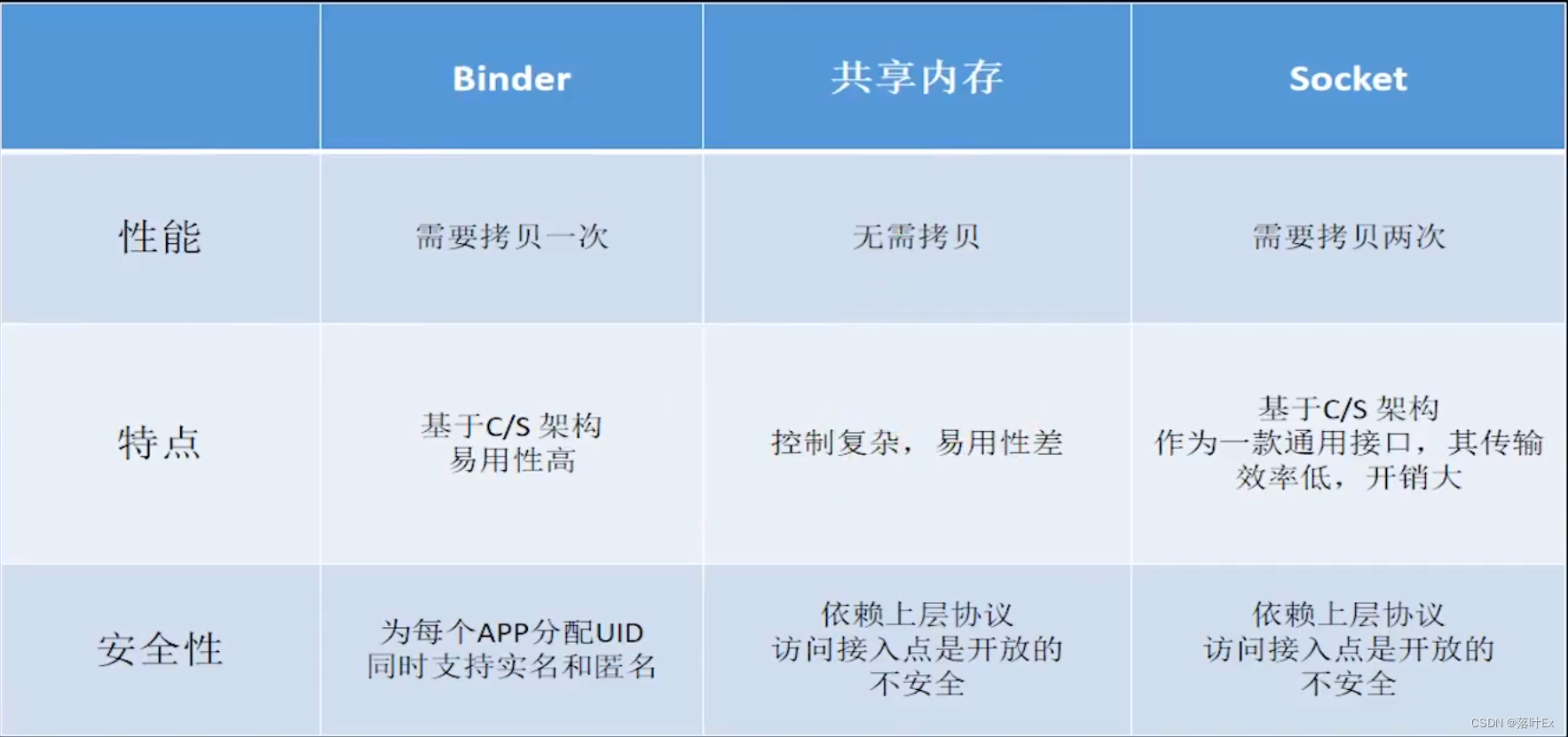 了解 Binder 看这一篇就够了_binder是什么-CSDN博客