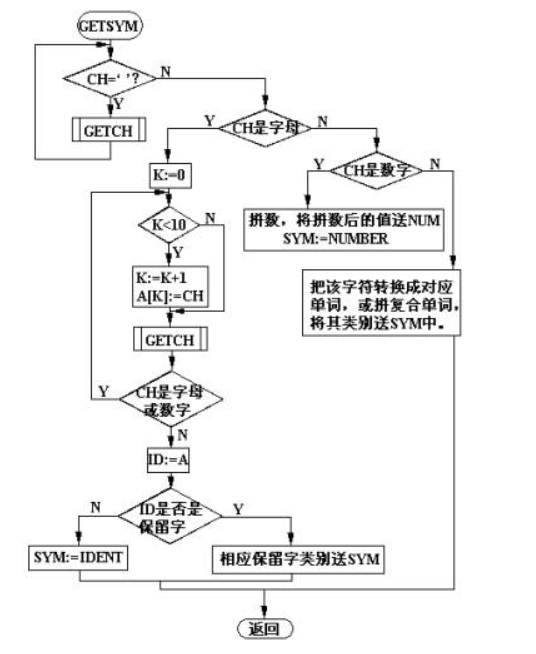 PL/0编译程序的简单实现_pl0编译程序-CSDN博客