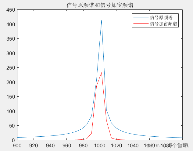 借matlab仿真说明频谱泄露频谱泄露matlab Csdn博客
