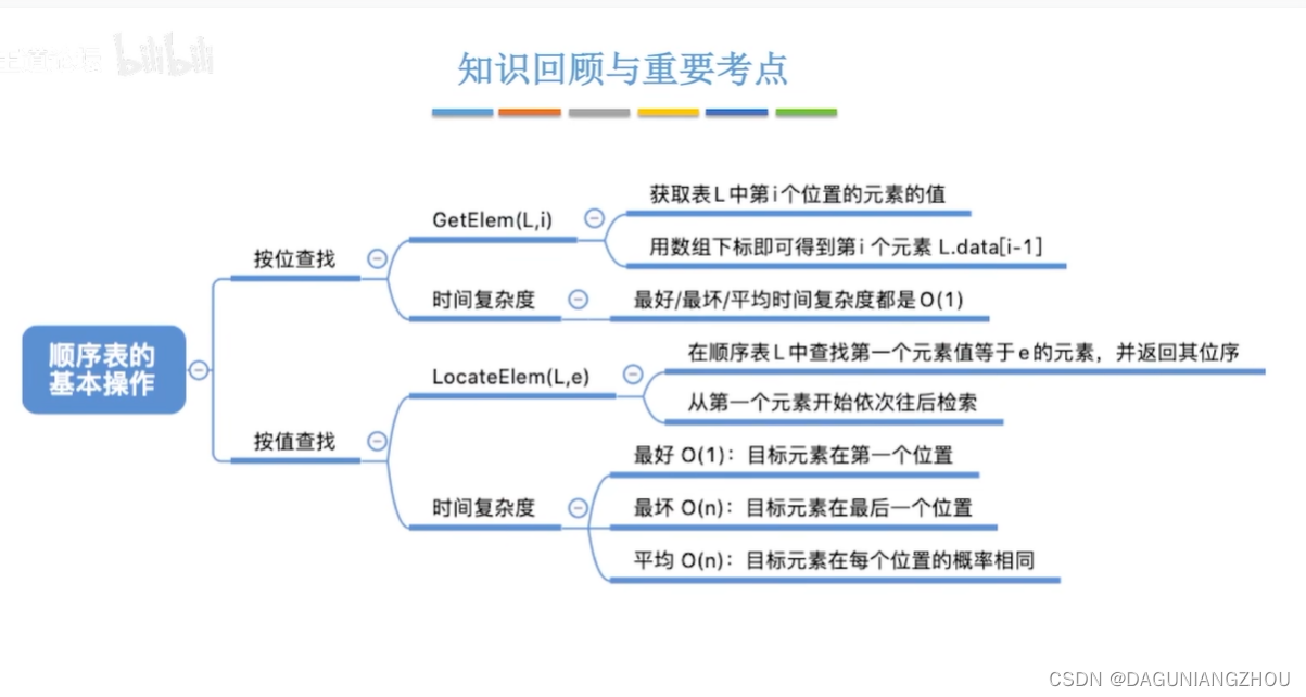 【数据结构】顺序表的查找数据结构顺序表元素的查找 Csdn博客