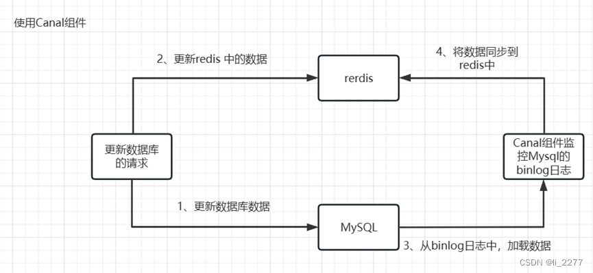 保持redis和mysql的数据一致性redis怎么和mysql保持一致 Csdn博客eos 8165
