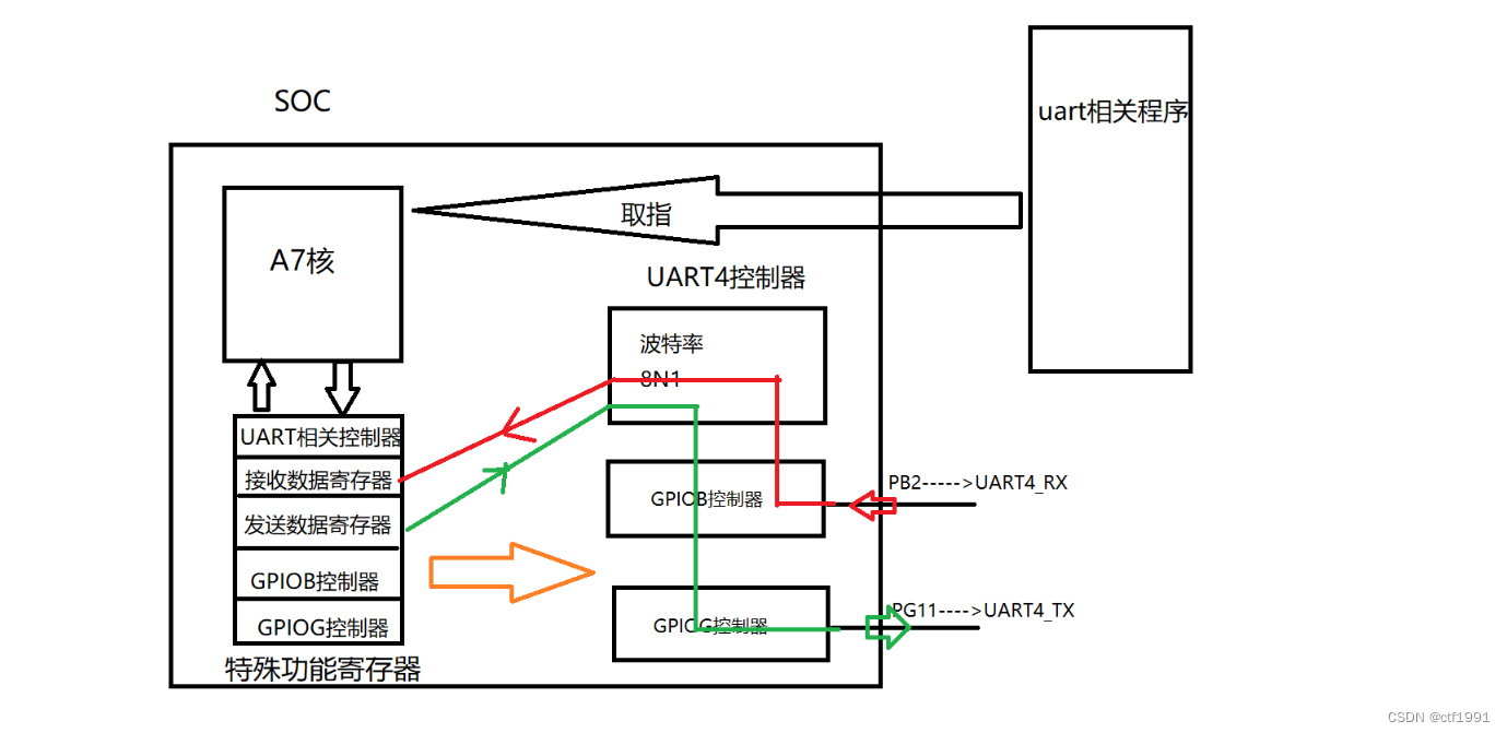 十一假期作业 Uart串口实验uart控制器16倍采样 Csdn博客 