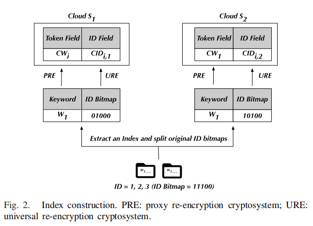 论文阅读--SAP-SSE: Protecting Search Patterns and Access Patterns in Searchable Symmetric Encryption ...