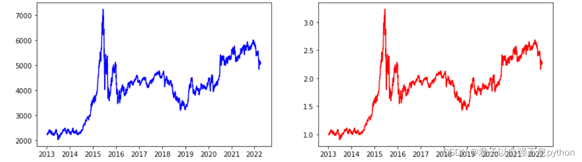 Python金融分析小知识21——如何计算股票、基金的收益净值曲线并通过python绘制 Csdn博客