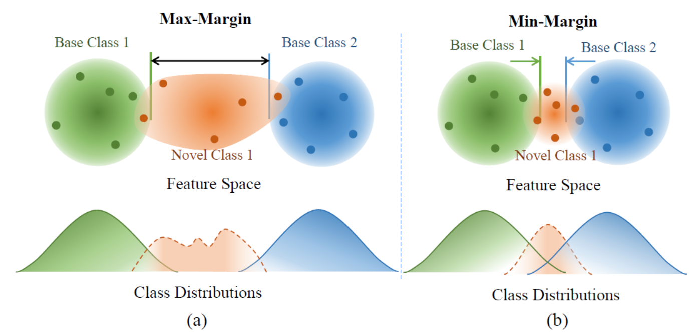 Beyond Max-Margin: Class Margin Equilibrium for Few-shot Object Detection (2021 CVPR)-CSDN博客