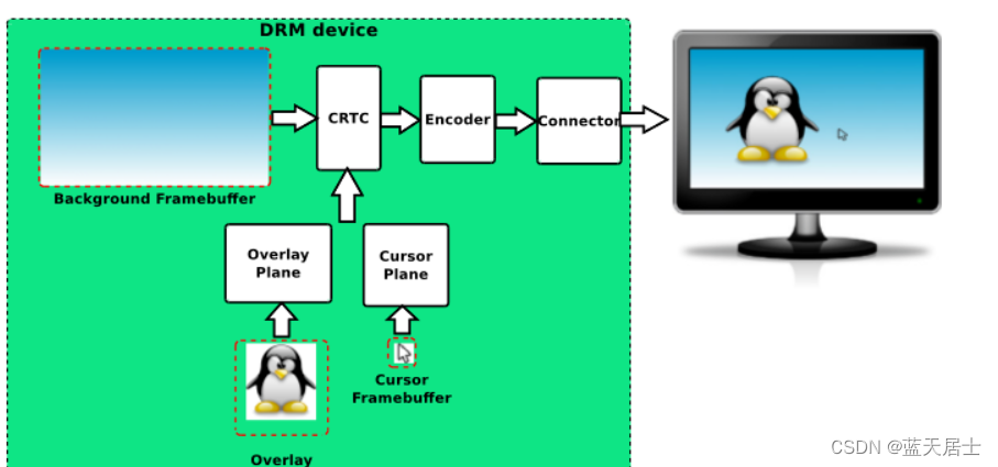 DRM全解析 —— connector详解（1）_drmmodeconnector-CSDN博客