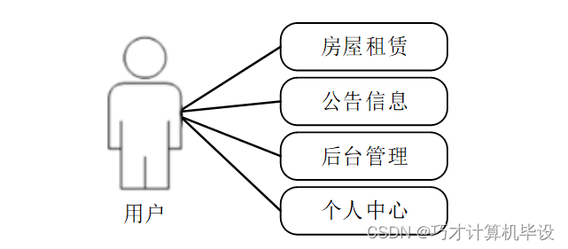 【附源码】基于javaweb的房屋租赁系统的设计与实现tz1os9计算机毕设ssmjavaweb租赁设计方案 Csdn博客