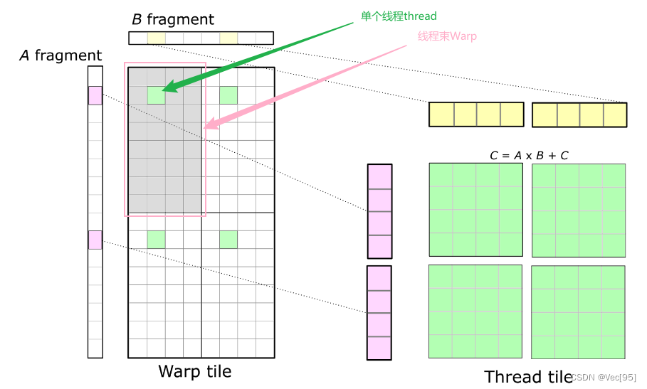 基于GPU的GEMM矩阵相乘运算优化_gemm是如何优化矩阵运算-CSDN博客