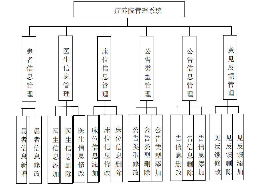 基于javaspringbootvue前后端分离疗养院管理系统设计和实现 Csdn博客 