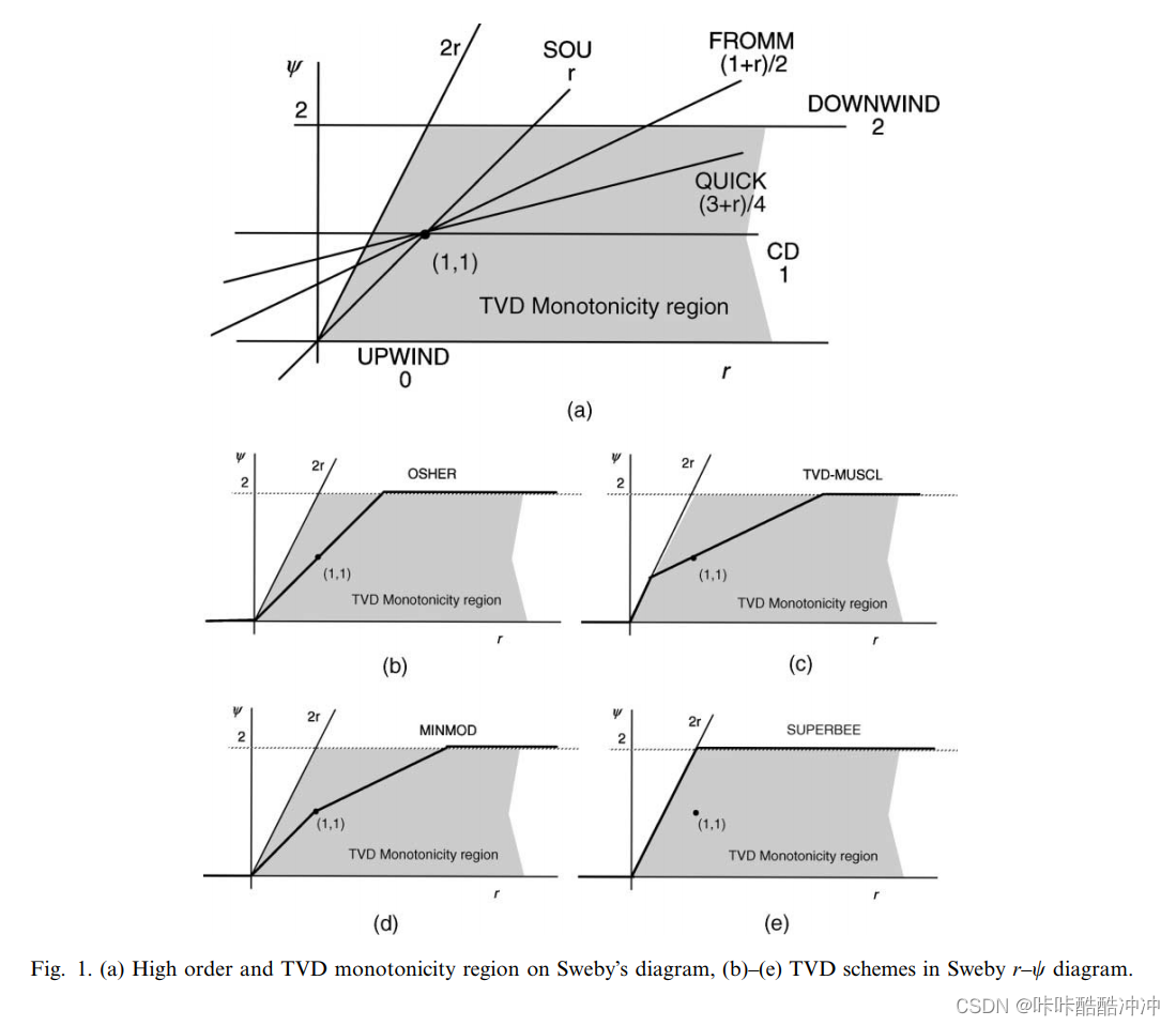 【CFD理论】对流项-04-TVD_tvd格式-CSDN博客