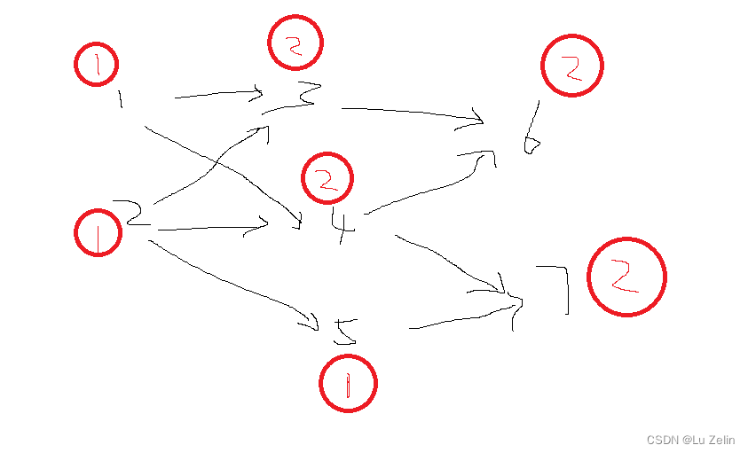 拓扑排序(topo_sort)_程序填空题,toposort-CSDN博客