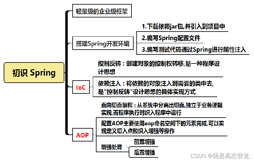 Spring总结与搭建_spring开发环境搭建实验总结-CSDN博客