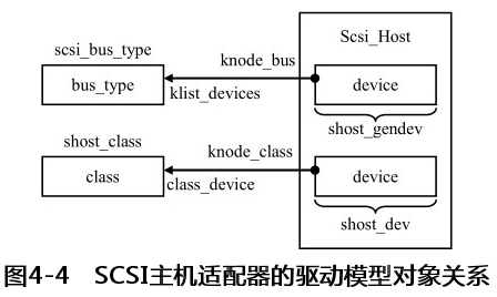 SCSI子系统（一）-CSDN博客