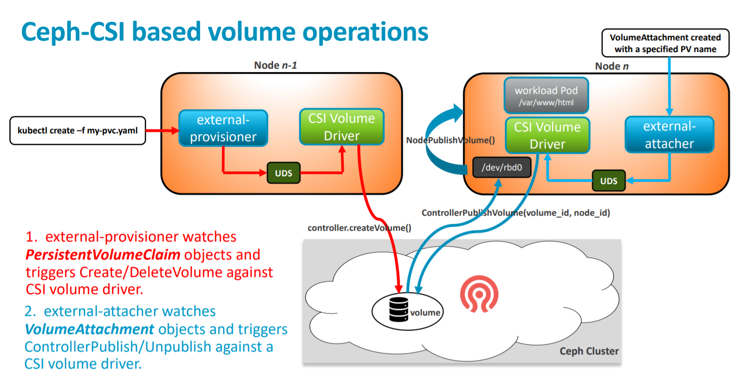K8S CSI架构介绍_csi pvc-CSDN博客