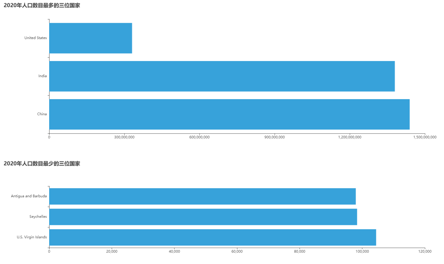 Python+Pyecharts实现1995~2020世界人口分析报告_根据不同年份计算世界人口数量 python-CSDN博客
